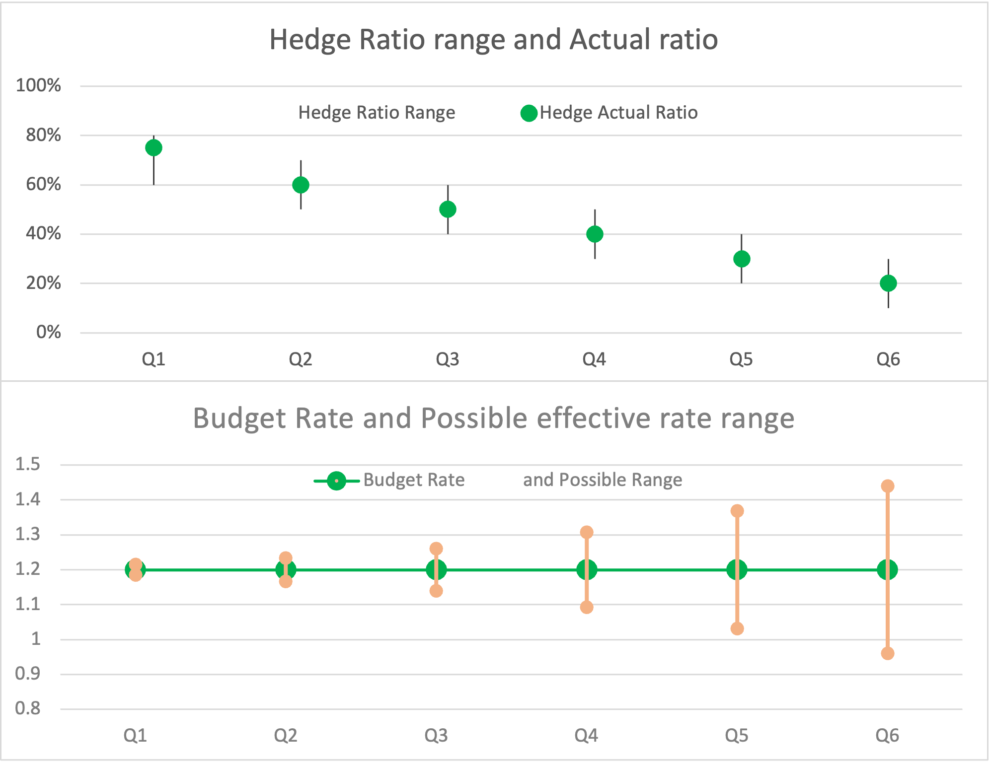 Managing FX risks with Budget rates and hedge ratios